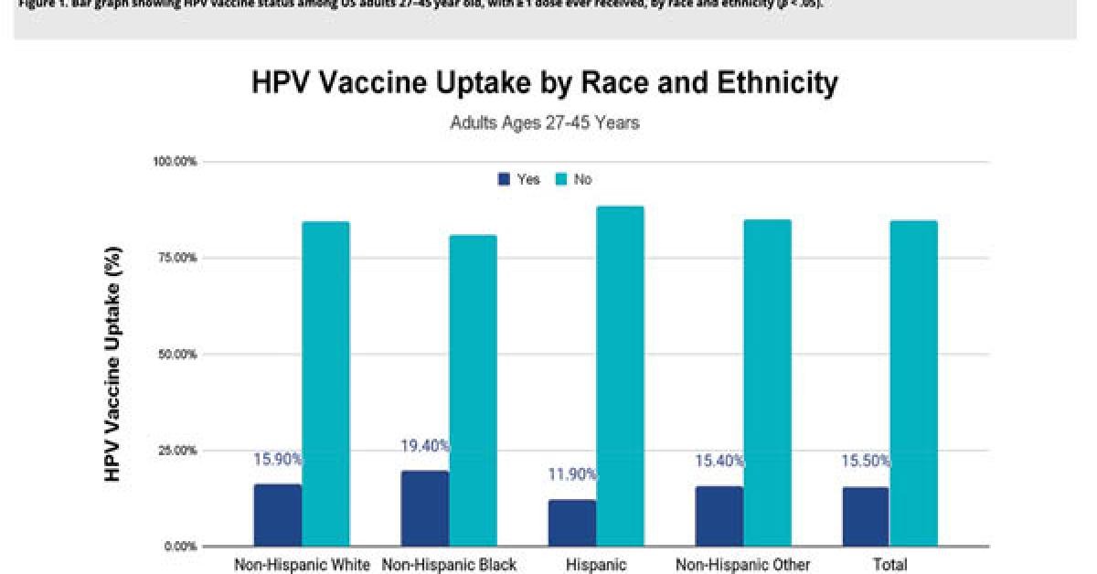 New Study: Racial and Ethnic Disparities in Human Papillomavirus (HPV) Vaccine Uptake Among ...